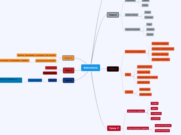 Estructura - Mind Map